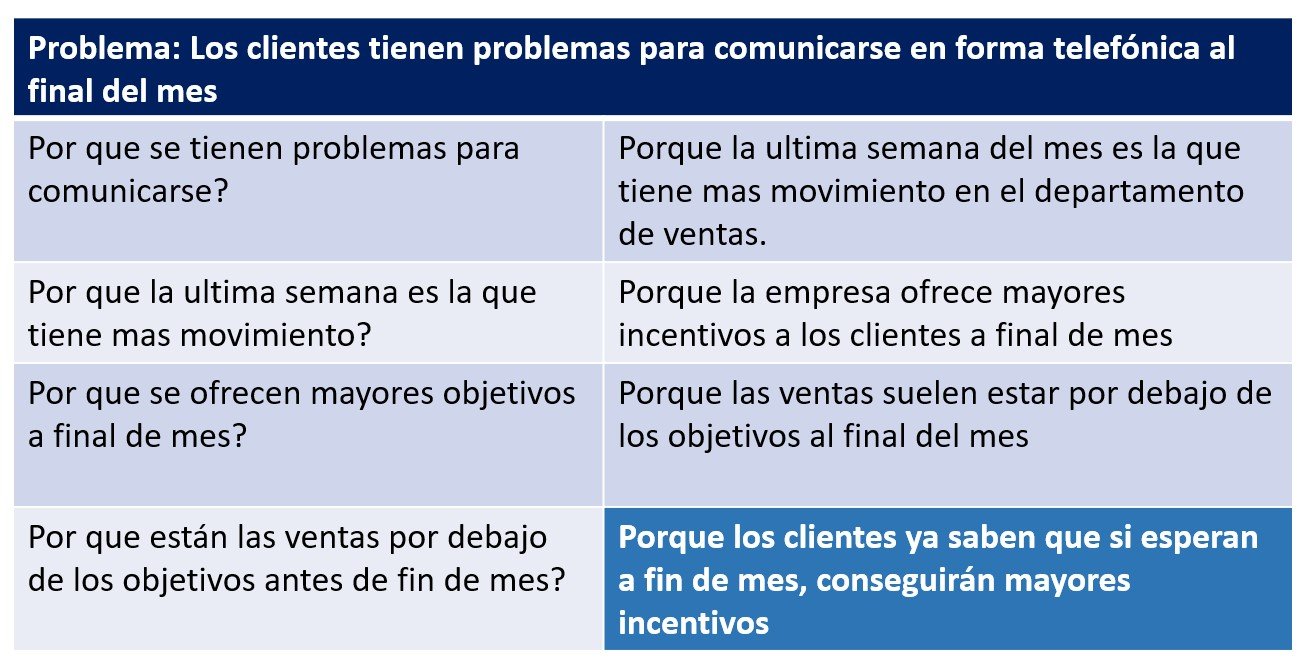 Los 5 Porque: Preguntar Para Llegar a La Raiz Del Problema - Mentor de CEOs